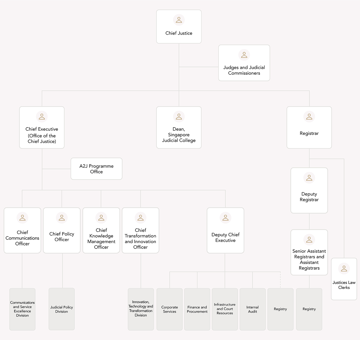 Role and structure of the Supreme Court - structure